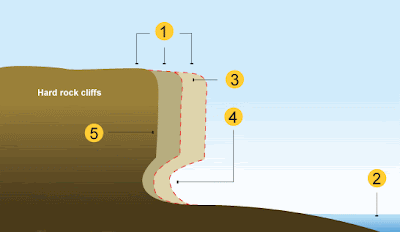 VUDEEVUDEE'S GEOGRAPHY BLOG: COASTAL PROCESSES: Erosional landforms
