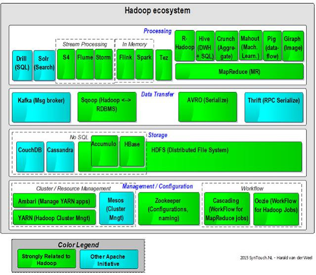 Hadoop Ecosystem - Algae Education Services