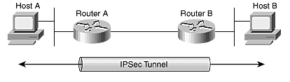 IT Security - Multi Platform : How IPSec Works