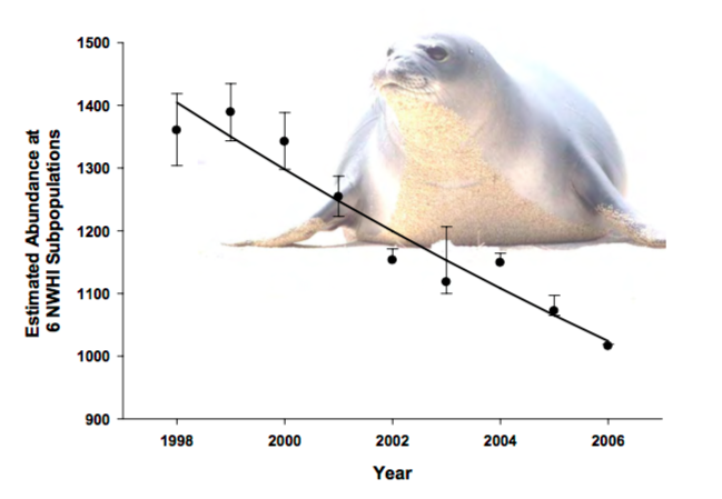 BIO227Fall2015.12: Hawaiian Monk Seal