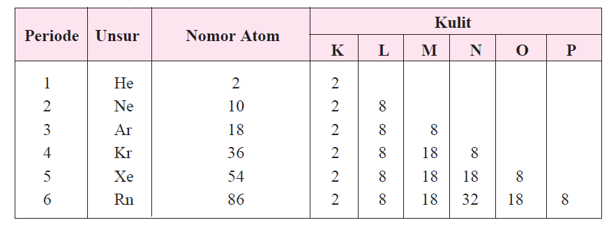 Bagaimana Konfigurasi Elektron Gas Mulia dan struktur ikatan ion serta ...