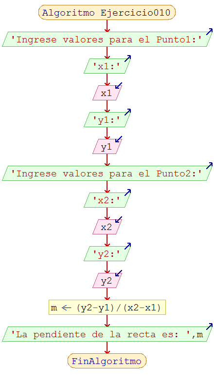 CÓDIGOS EN JAVA: DIAGRAMAS DE FLUJO - ENTREGA 07