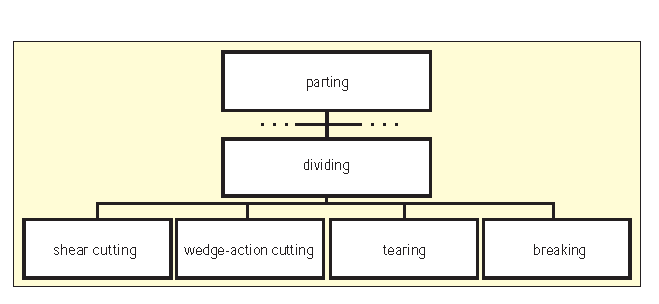 An Introduction to Methods of forming and cutting