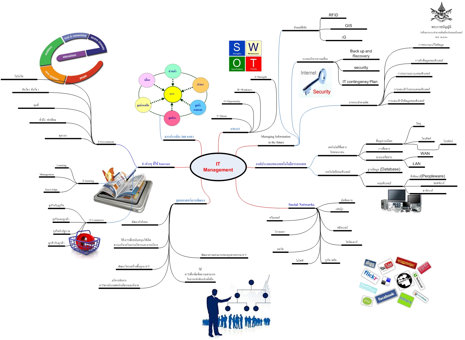 ITM: mind map IT management