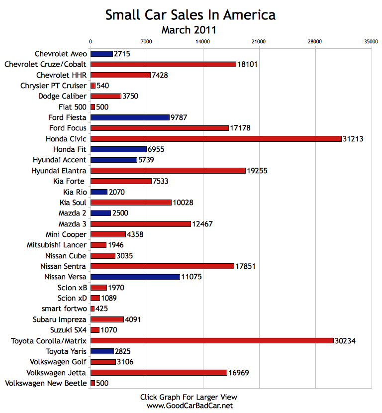 Small Car Sales, Midsize Car Sales, Large Car Sales In America - March 2011