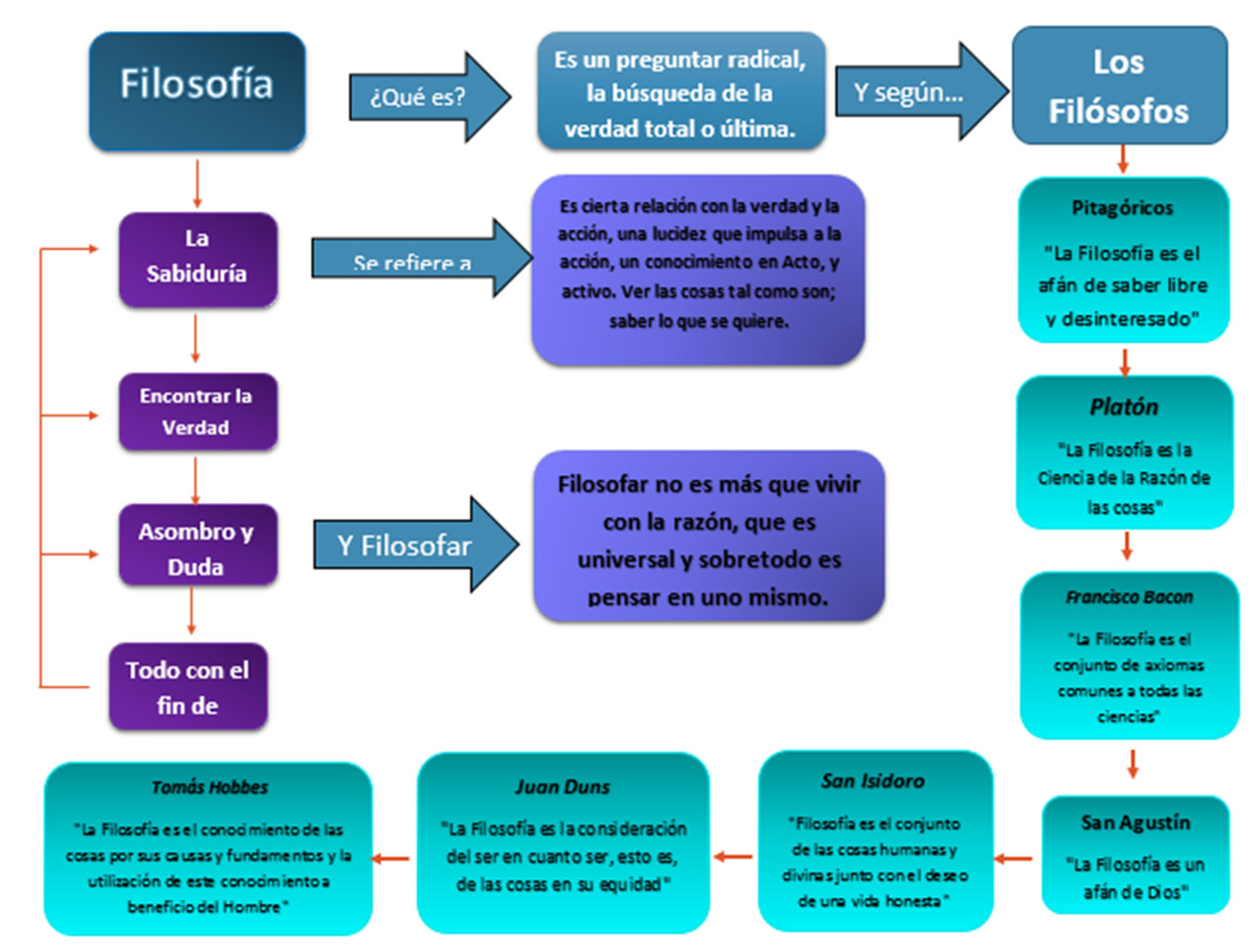 Mapa Conceptual de Filosofía - Los Pensamientos Unidimensionales