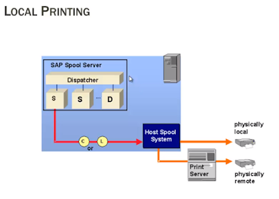 SAP BASIS MADE EASY: Spool administration notes 1