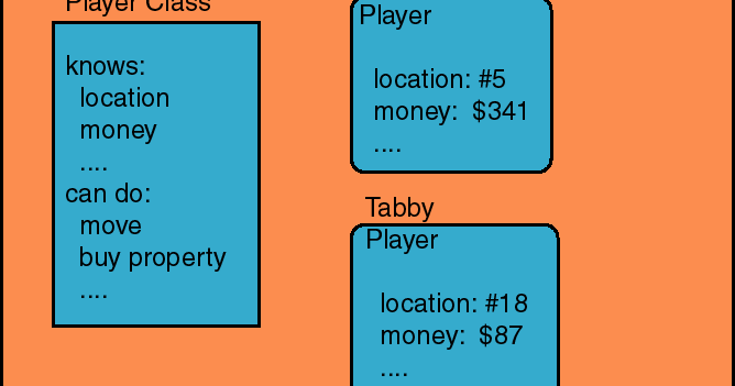 What Is The Difference Between A Class And An Object In Java Java67