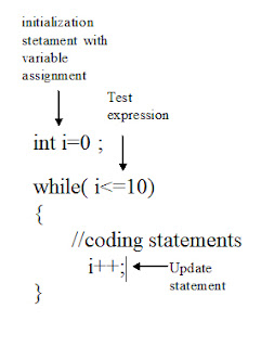 C Language while statement with example - Code for Java c