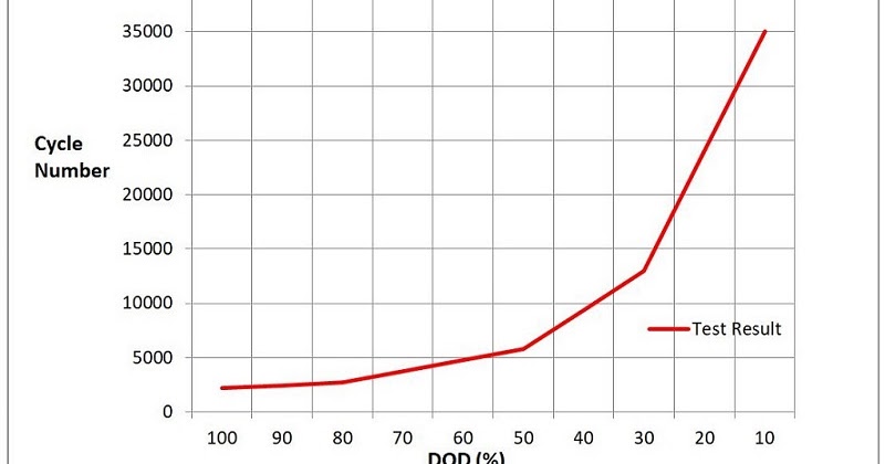 Updates on Energy Storage Systems & Batteries: Life Expectancy Chart of ...