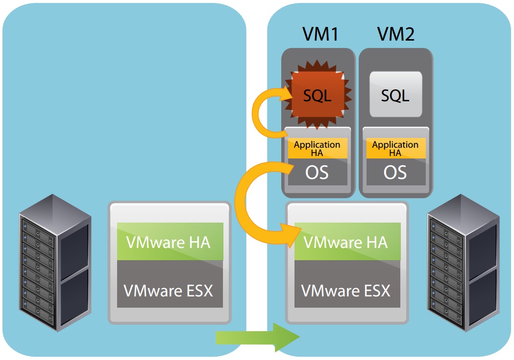 116 期 - 五種 VMware 自家 HA 機制，建構高可用性 vCenter 服務 ~ 不自量力 の Weithenn
