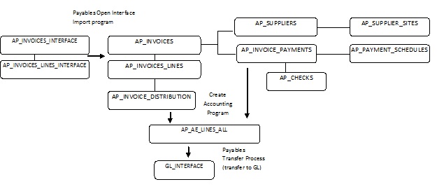 Diksha Sea Ebs Oracle Ebs Payables Data Flow And Data Model