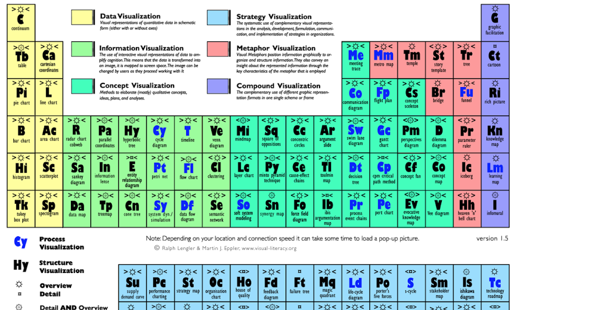 Knowledge seeker's blog: A Periodic Table of Visualisation Methods