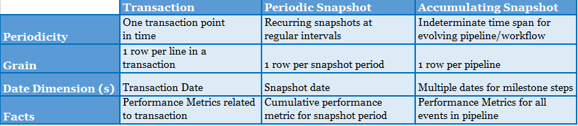 Business Intelligence Topics: Comparisons between Fact Table Types