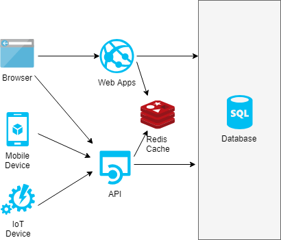 Cache-Aside Pattern With Nodej SQL Server and Redis ~ Ozkary - Emerging ...