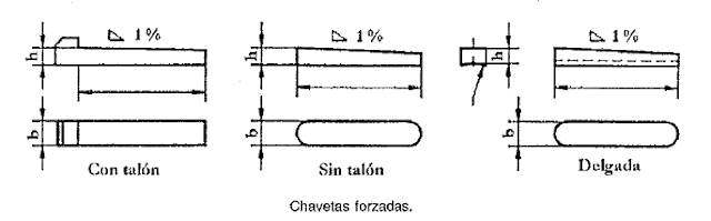 Chavetas: tipos, normas y dimensiones