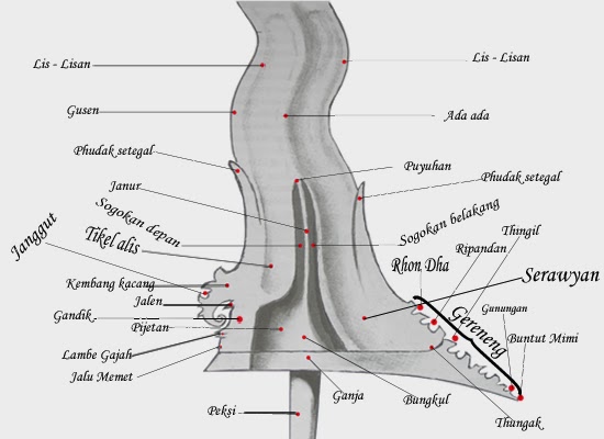 KERIS INDONESIA: Gambar Bagian - Bagian dari Keris