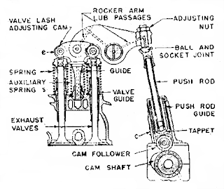 Mechanical Technology: Rocker Arm IC Engine