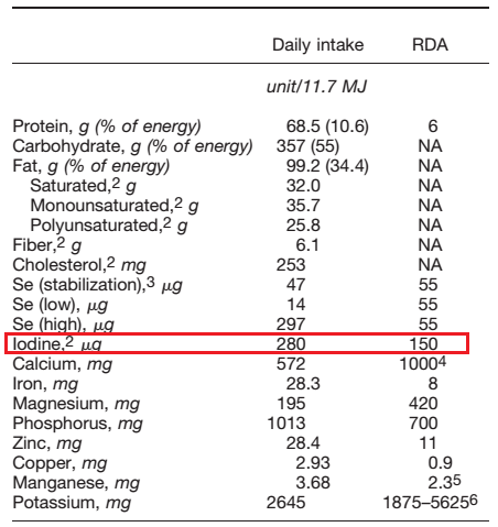 Too Much of a Good Thing - Selenium: Little More Than in Many 'Multis ...