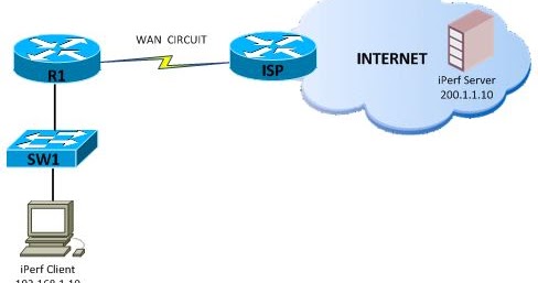 My Network Lab: Performing iPerf, jPerf and WAN Killer for Network ...