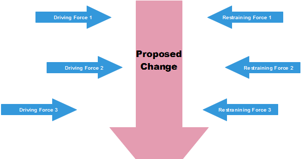 Force Field Analysis Templates for PDF, Word and PowerPoint