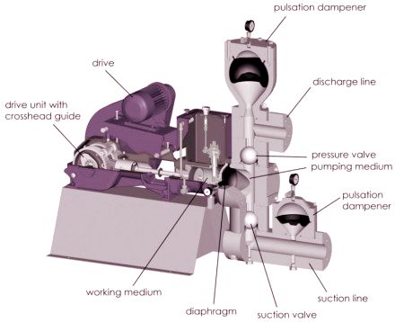 Do you know how to membrane pumps? Let us teach you! – Learn About the ...