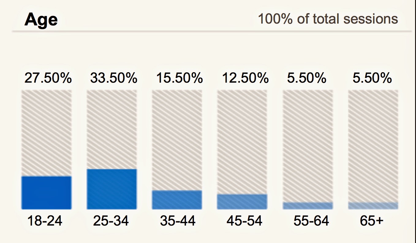 Althouse: Surprising fact about the Althouse blog readership.