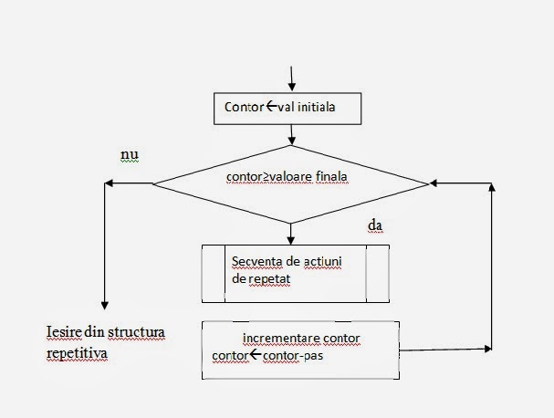 lectieticinfo: Structuri repetitive cu numar cunoscut de pasi For