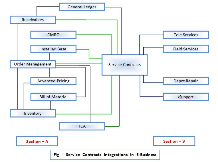 Oracleappsnfusion Oracle Service Contracts Part I An Introduction