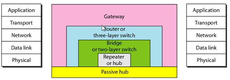 Lecture in Connecting LAN, Backbone Networks, and Virtual LAN | Forouzan