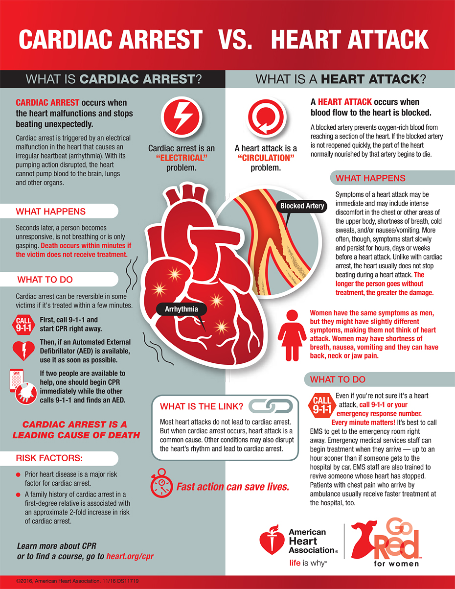 Cardiac Arrest: Symptoms and Causes and Treatments