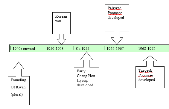 Traditional Taekwondo Ramblings: Pyung Ahn Hyung Series Part 1: History