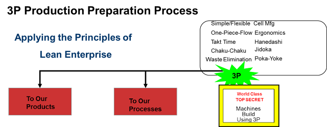 Lean Manufacturing & Six Sigma : 3P Production Preparation Process ...