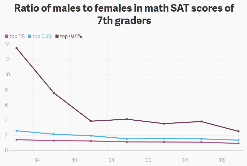Noahpinion: The collapsing math genius gender gap
