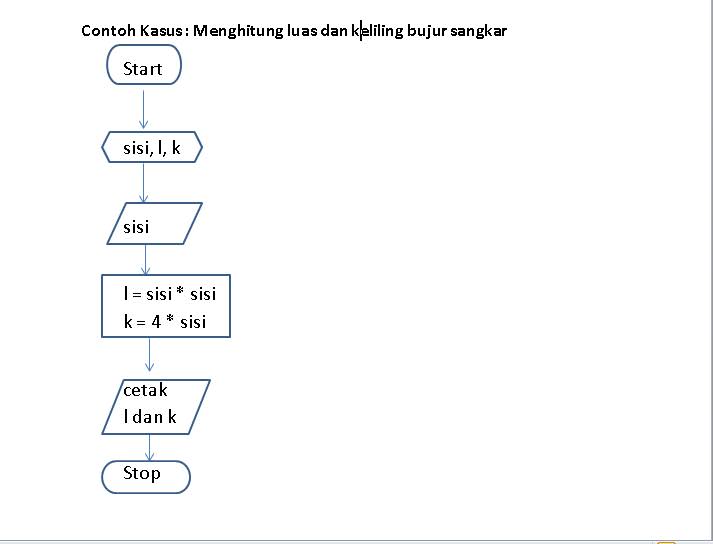 Ingin jadi programmer ? Ini urutan belajarnya