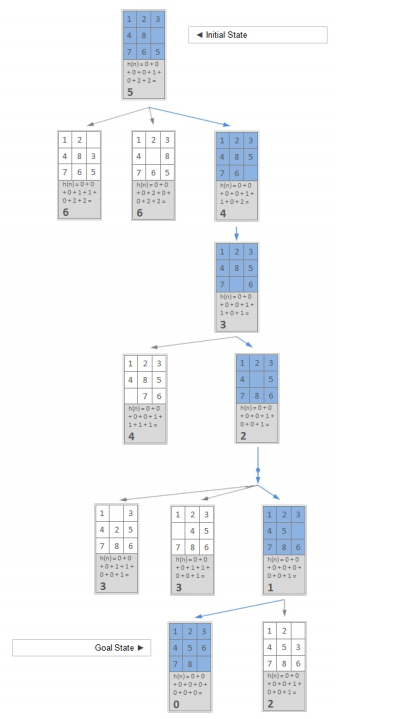 Metode Pencarian Buta & Pencarian Heuristik ~ Dima's Blog