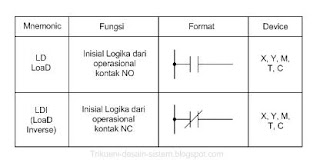 Bagaimana Memahami Logika Ladder│Mengubah Ladder Menjadi Instruksi ...