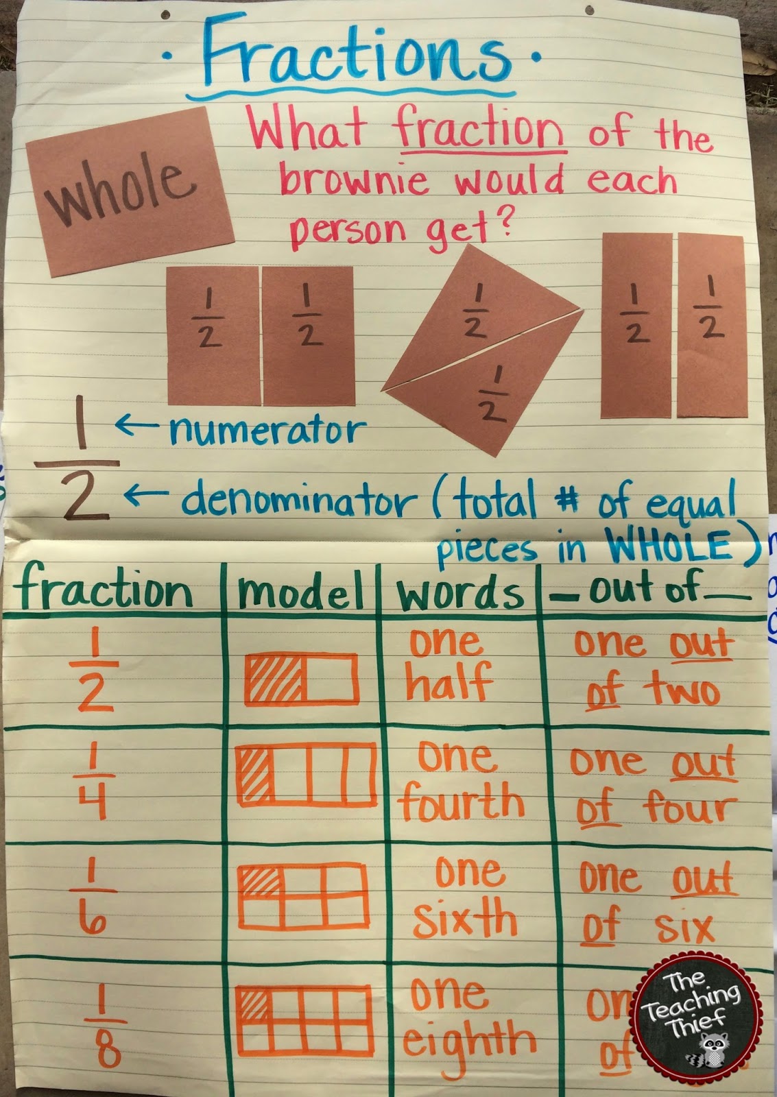 Fraction Anchor Chart 3rd Grade