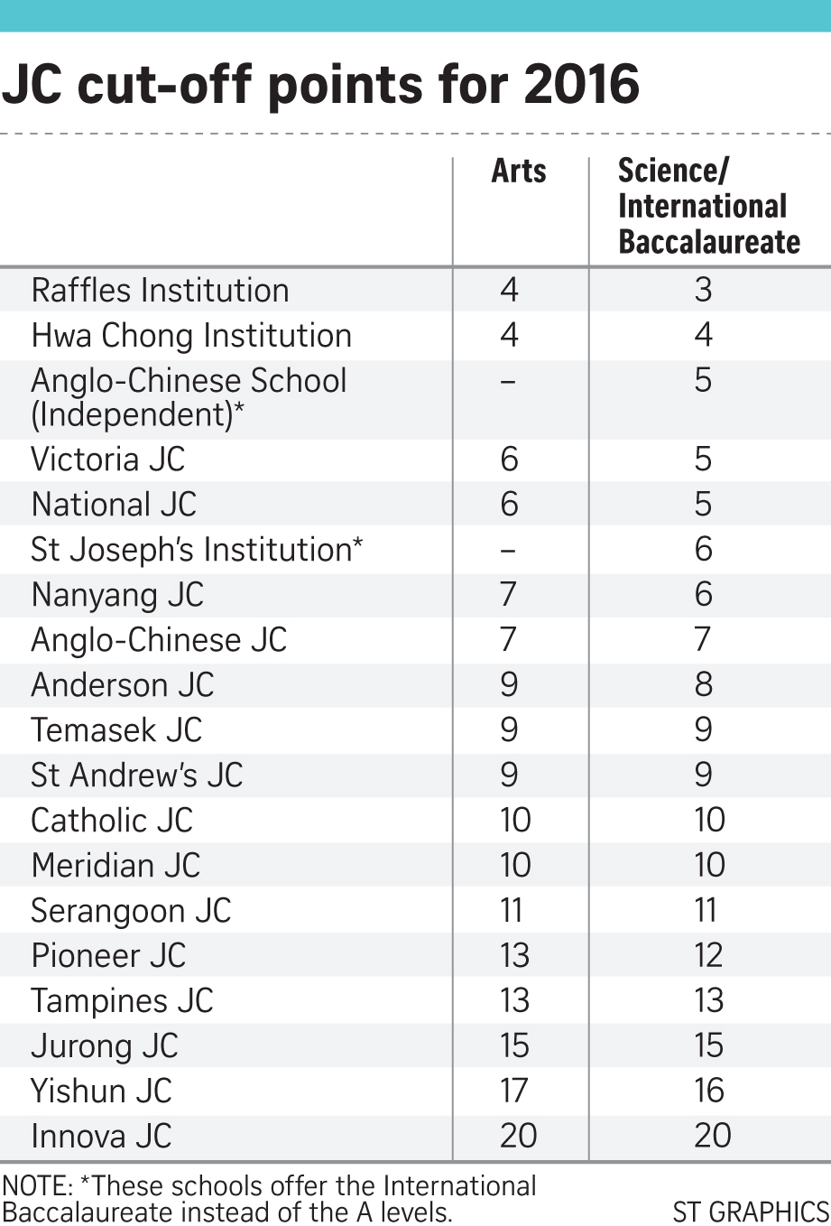 If Only Singaporeans Stopped to Think: Stricter rules on Junior College ...