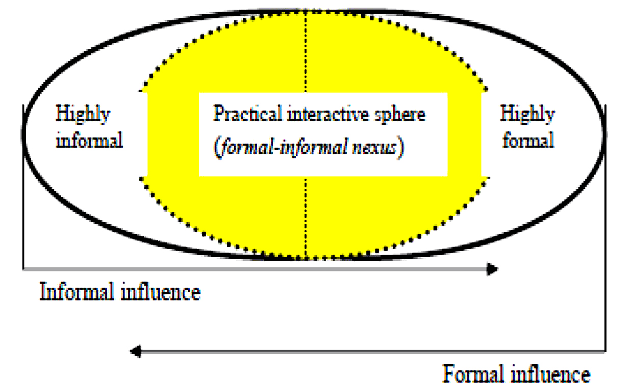 Architecture of Informality: Why is Coexistence of Informality with ...