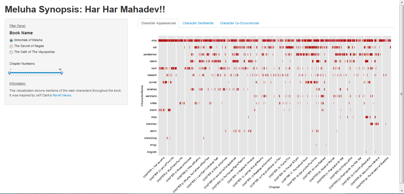 Hadoop Mania: Meluha Trilogy: Big Text Data Analytics and Visualization ...