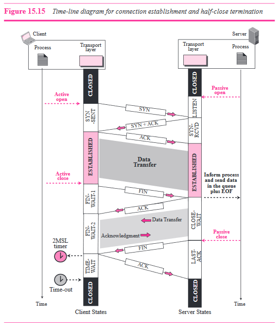 TRANSMISSION CONTROL PROTOCOL (TCP)