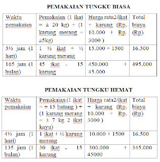 Gula Sehat Jambusari: TUNGKU HEMAT ENERGI BAHAN BAKAR KAYU DAN MERANG ...