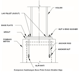 Perhitungan Base Plate Kolom Baja - Guru Luring
