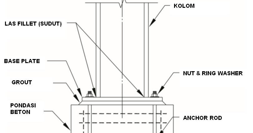 sipilshare: Desain Base Plate Pin Dengan Anchor Bolt