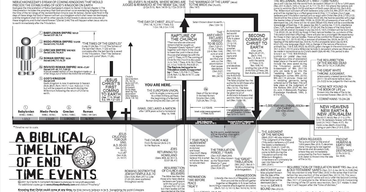 Biblical Timeline Of End Time Events