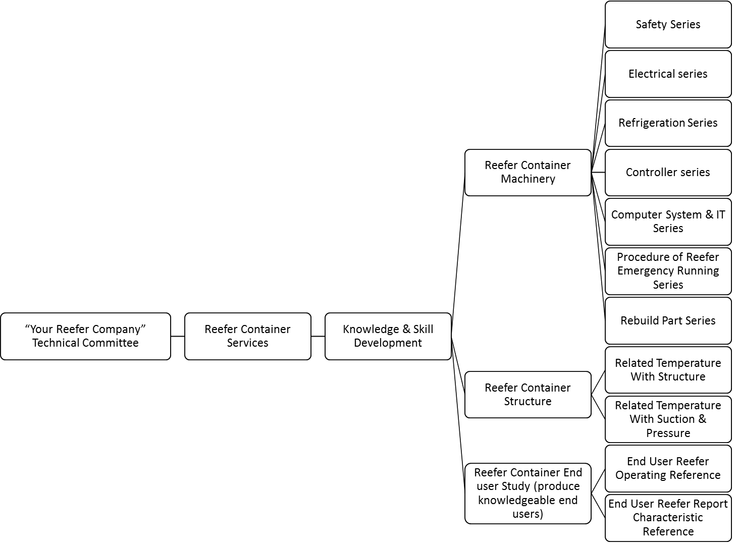 Future Reefer Container Organization Structure