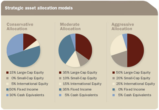 KH Tang's Blog: Personal Finance (4) : Asset Allocation