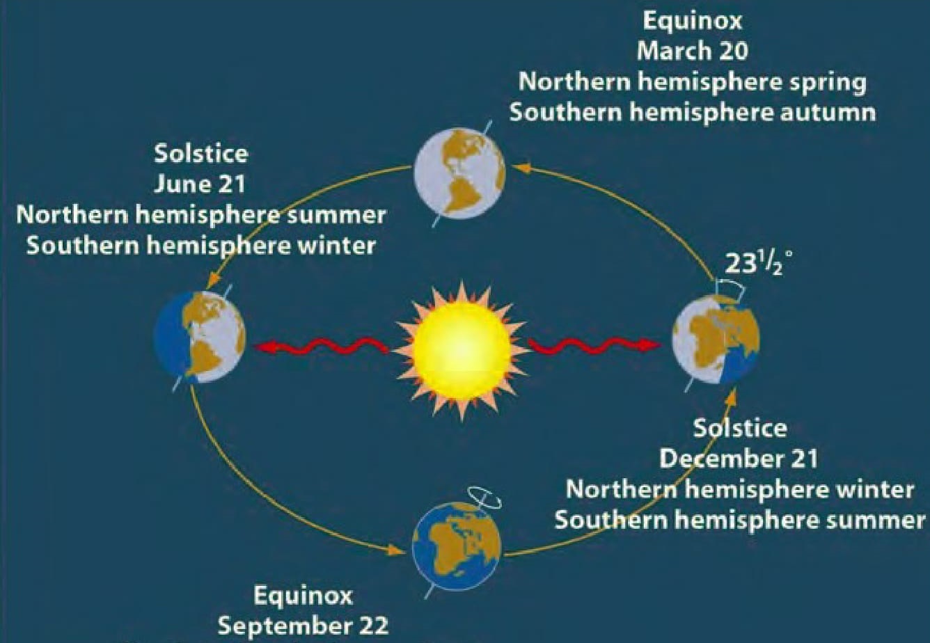Geography: Lands, Peoples & Cultures: Day & Night and Seasons: The ...
