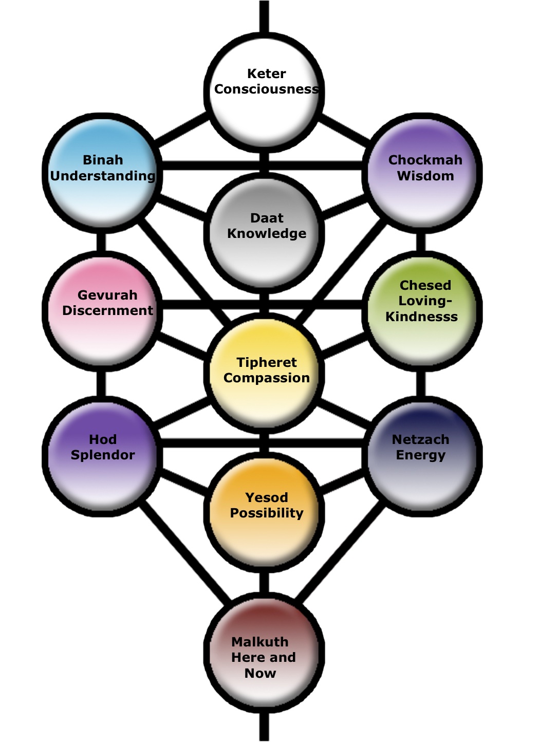 Alchemical Emblems, Occult Diagrams, and Memory Arts: Sefirot / Tree of ...